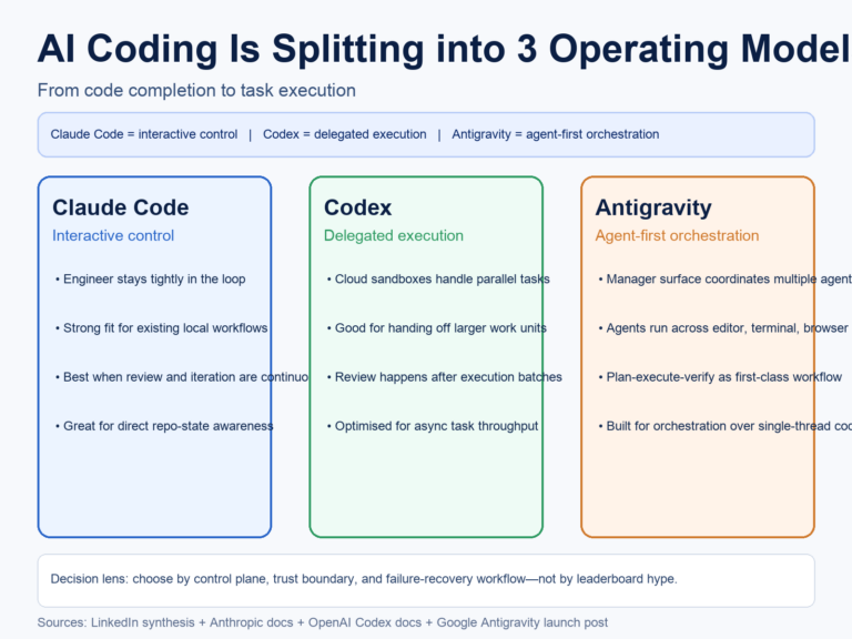 Claude Code vs Codex vs Antigravity: 3 Operating Models of Agentic ...