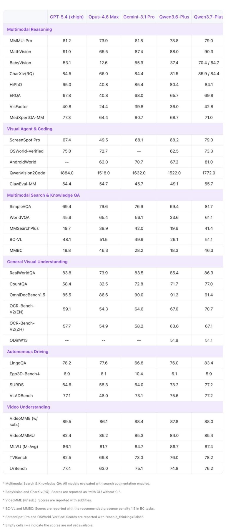 Qwen3.7-Plus: Multimodal Agent API for GUI, CLI, and 1M-Token Vision ...
