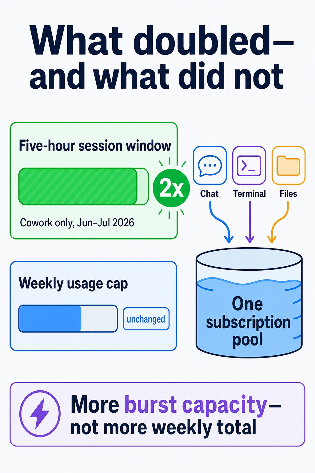 Anthropic Doubles Claude Cowork 5-Hour Limits Through July 2026 ...