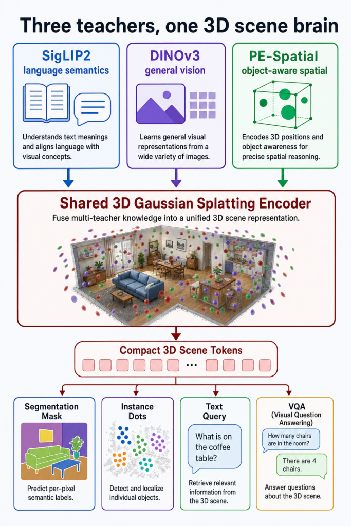 Chorus CVPR 2026: Multi-Teacher 3D Gaussian Scene Encoder for ...