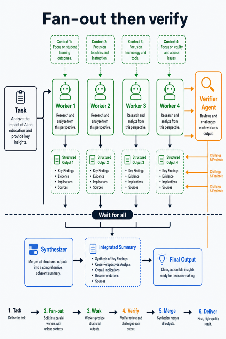 Claude Code Dynamic Workflows: Runtime-Generated Harnesses for Multi ...