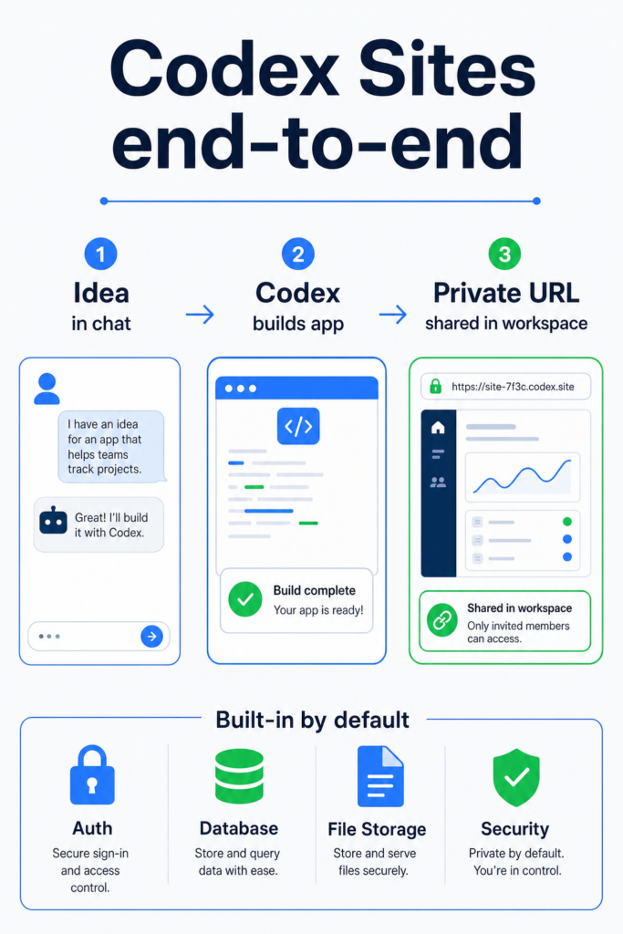 Codex Sites: Build and Host Internal Web Apps from a Single @Sites ...