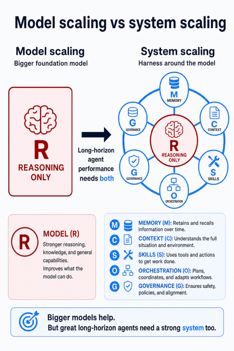 Scaling the Harness in Agentic AI: System Design Beyond Model Scaling ...
