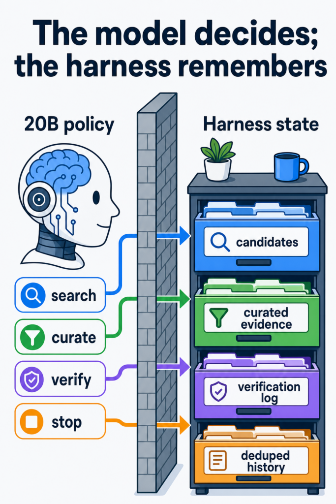 Harness-1: 20B Open Search Agent with State-Externalizing RL Harness ...