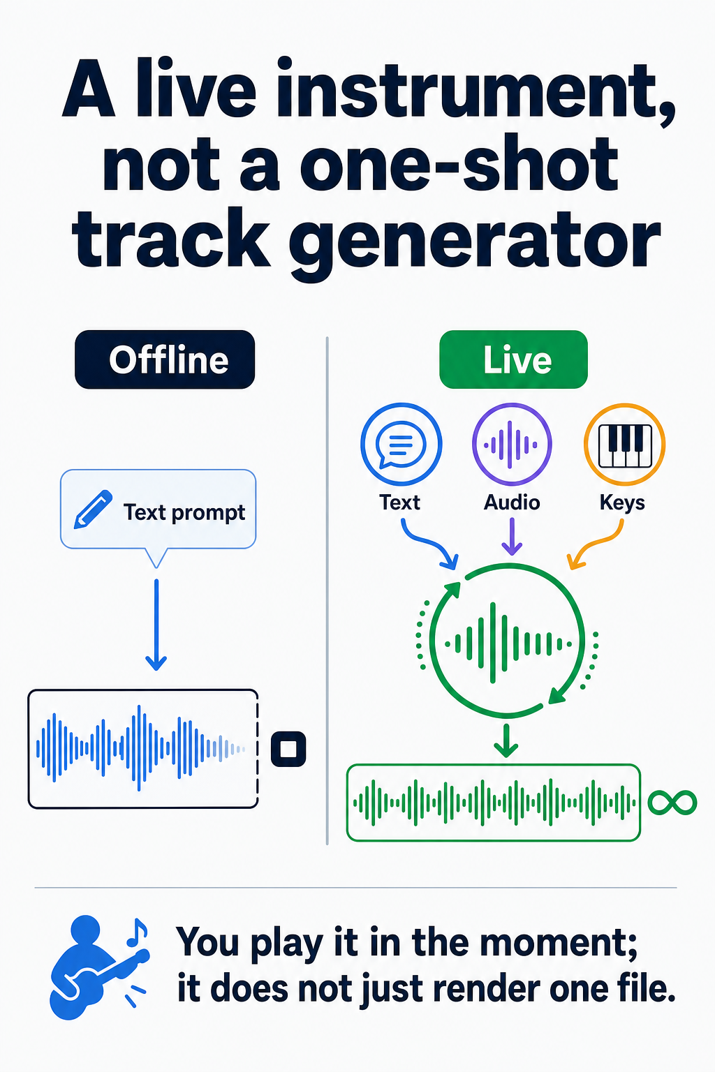 Magenta RealTime 2: Open Live Music AI on Mac with MIDI, Audio, and ...