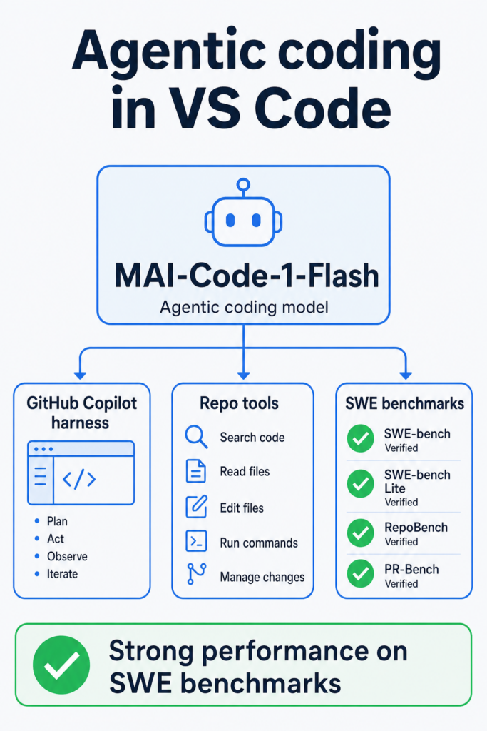MAI-Code-1-Flash: Microsoft's Agentic Coding Model for GitHub Copilot ...