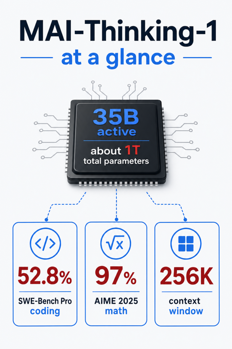 MAI-Thinking-1: Microsoft's In-House Reasoning MoE for Code, Math, and ...