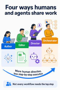 Microsoft 2026 Work Trend Index: How Frontier Firms Orchestrate Human ...