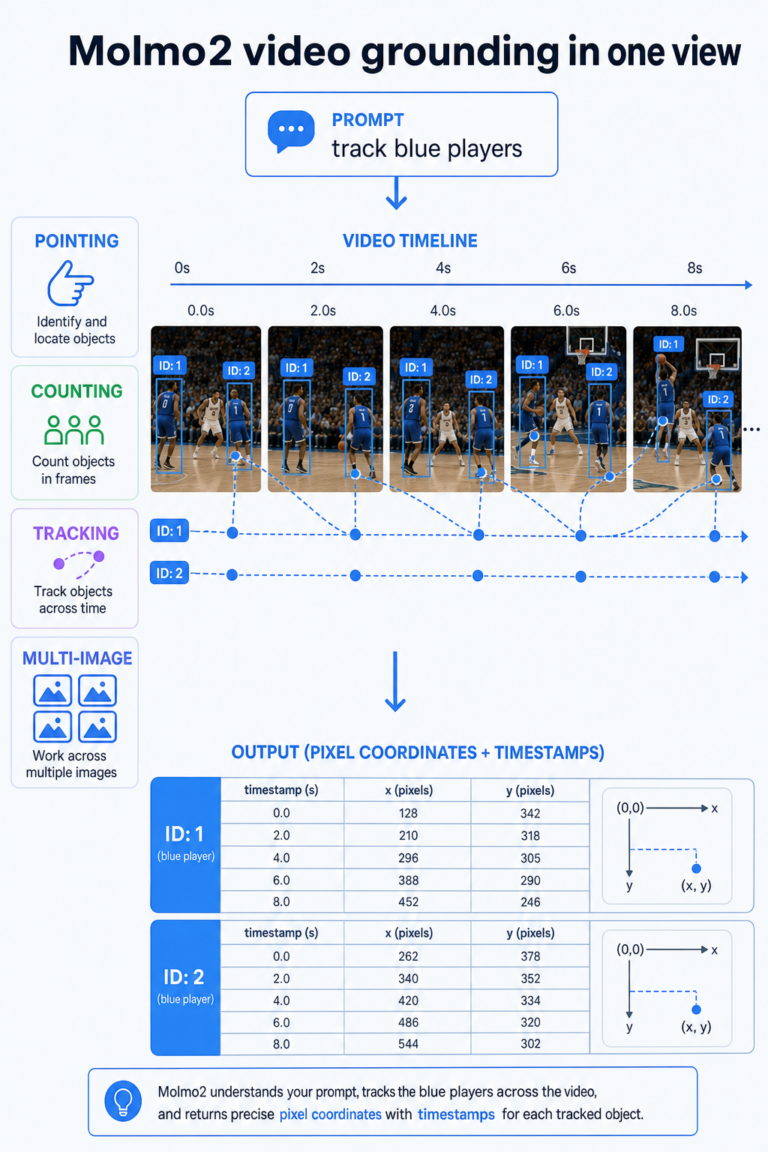 Molmo2: Open Video VLM That Points, Tracks, and Counts With Pixel ...