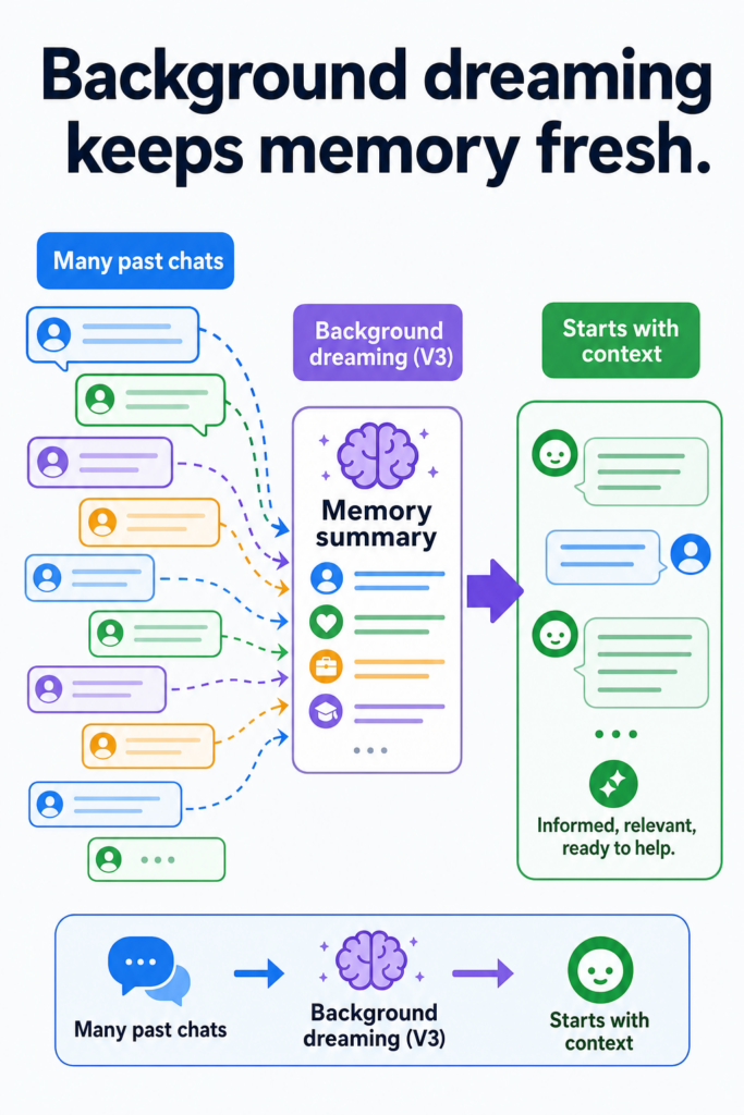 OpenAI Ships Dreaming V3 Memory Architecture for ChatGPT at Scale ...